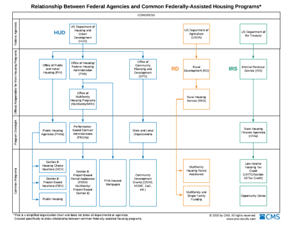 Affordable Housing 101 Relationship Chart - CMS